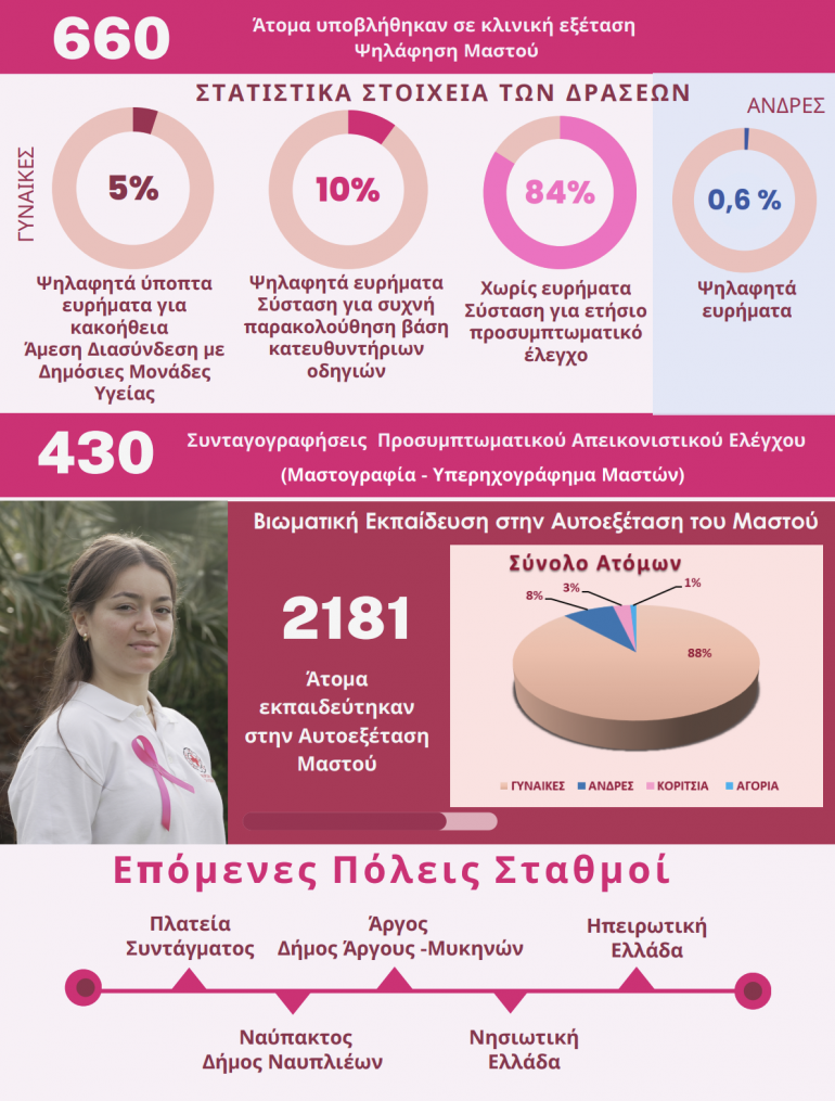 Ο Ελληνικός Ερυθρός Σταυρός τιμά την Παγκόσμια Ημέρα κατά του Καρκίνου ...